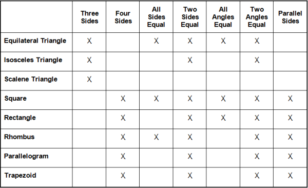 Semantic Feature Analysis Chart